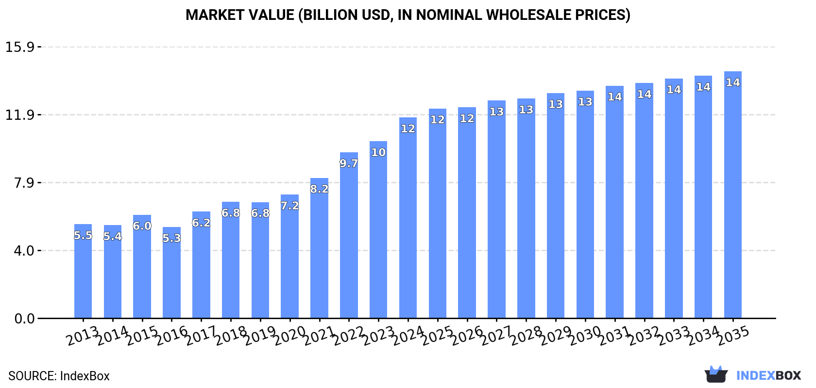 Market Value (billion USD, nominal wholesale prices)