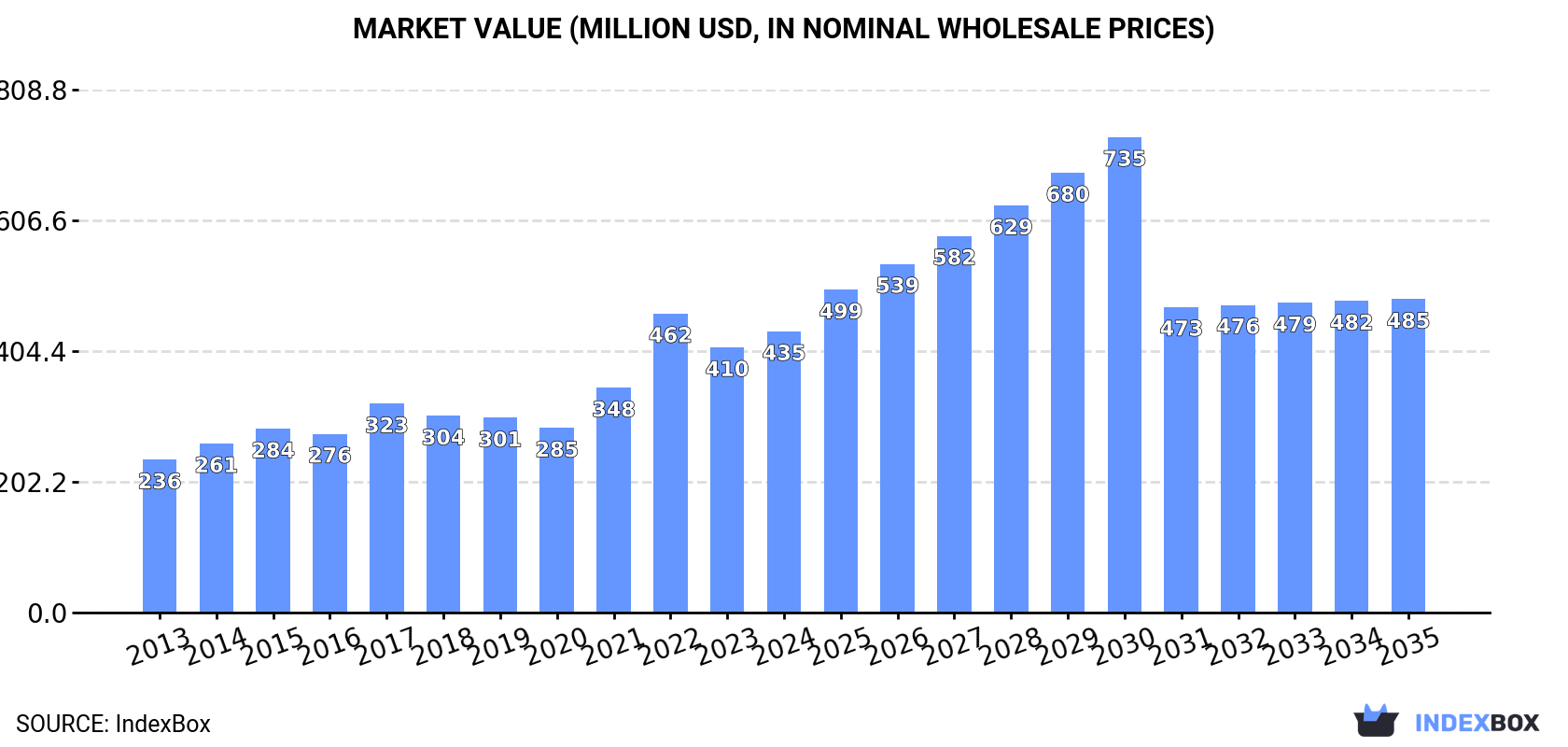 Market Value (million USD, nominal wholesale prices)
