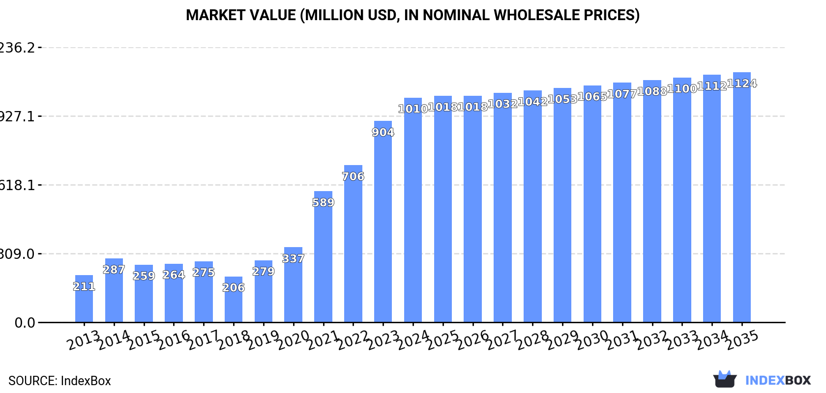 Market Value (million USD, nominal wholesale prices)