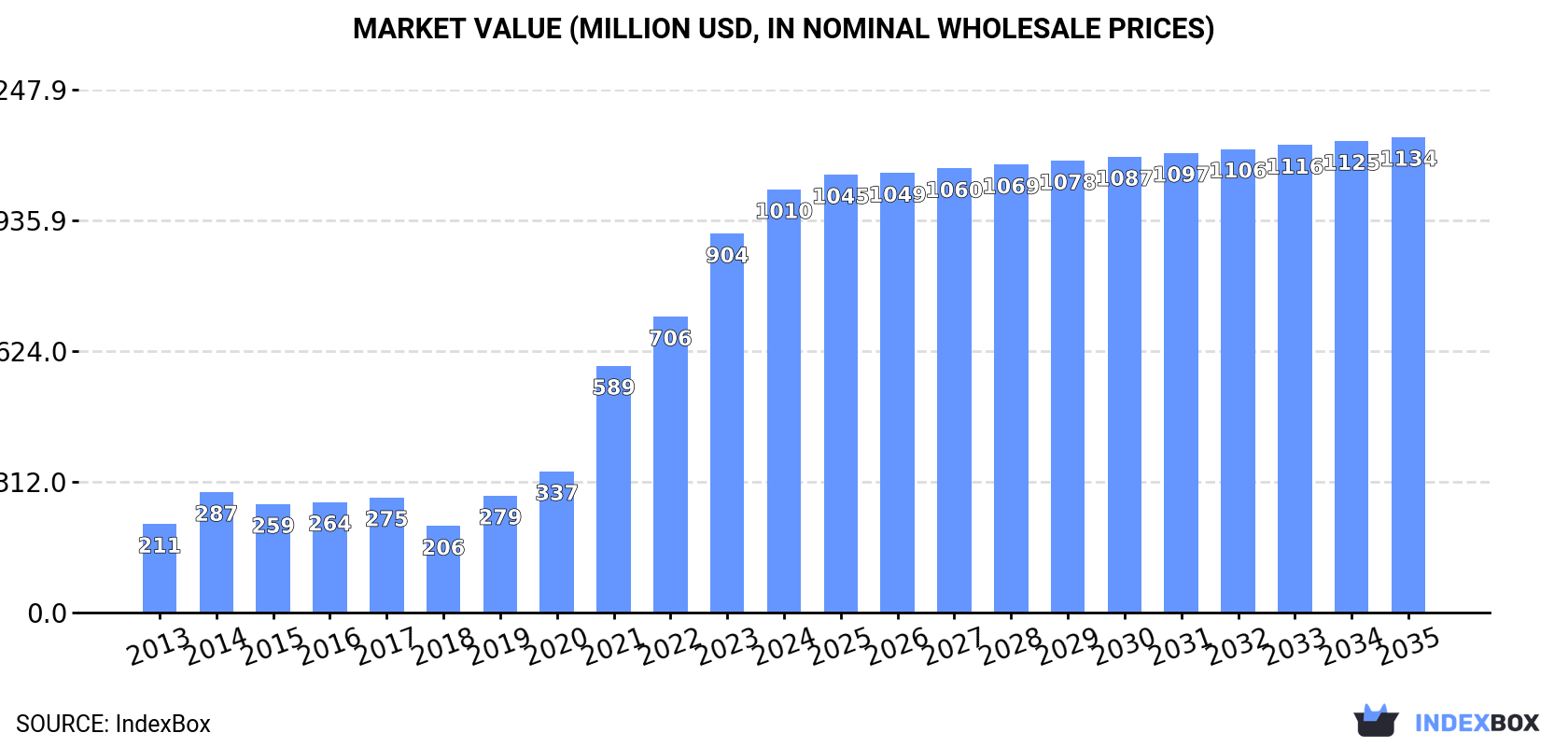 Market Value (million USD, nominal wholesale prices)