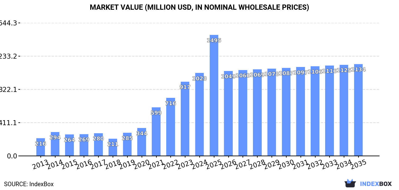 Market Value (million USD, nominal wholesale prices)