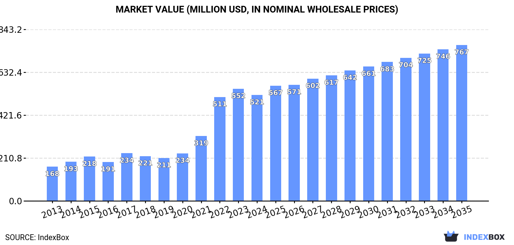 Market Value (million USD, nominal wholesale prices)