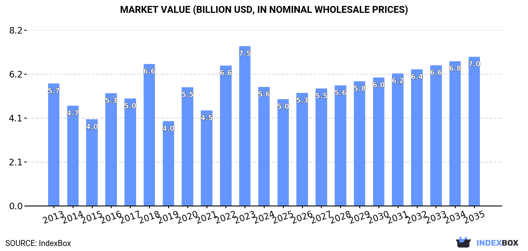 Market Value (billion USD, nominal wholesale prices)