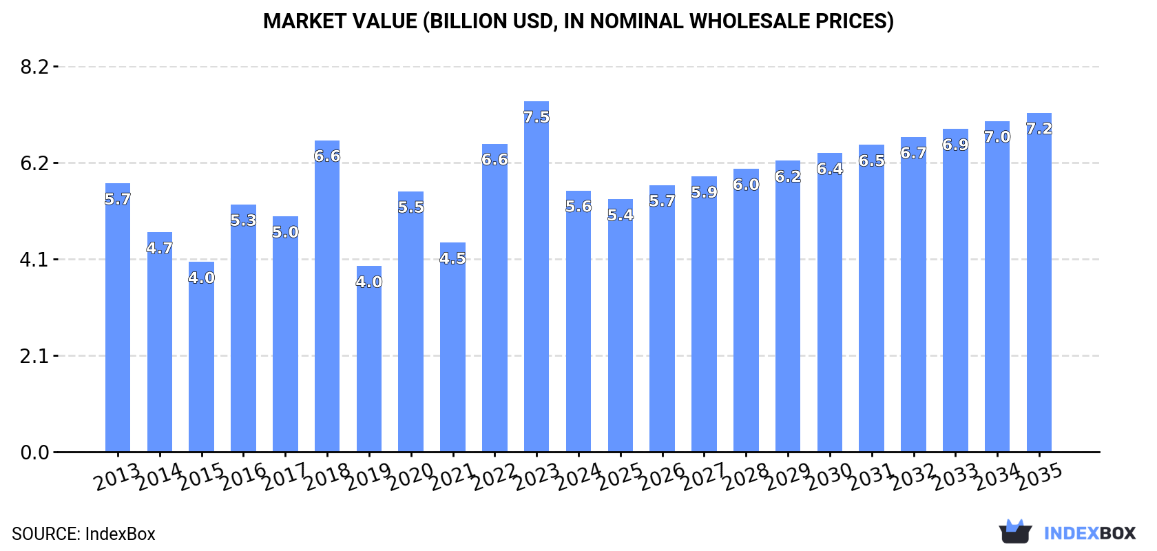 Market Value (billion USD, nominal wholesale prices)