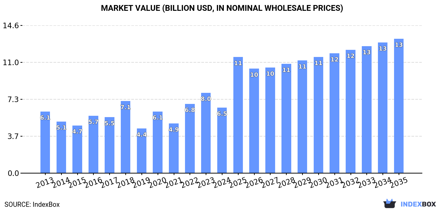 Market Value (billion USD, nominal wholesale prices)