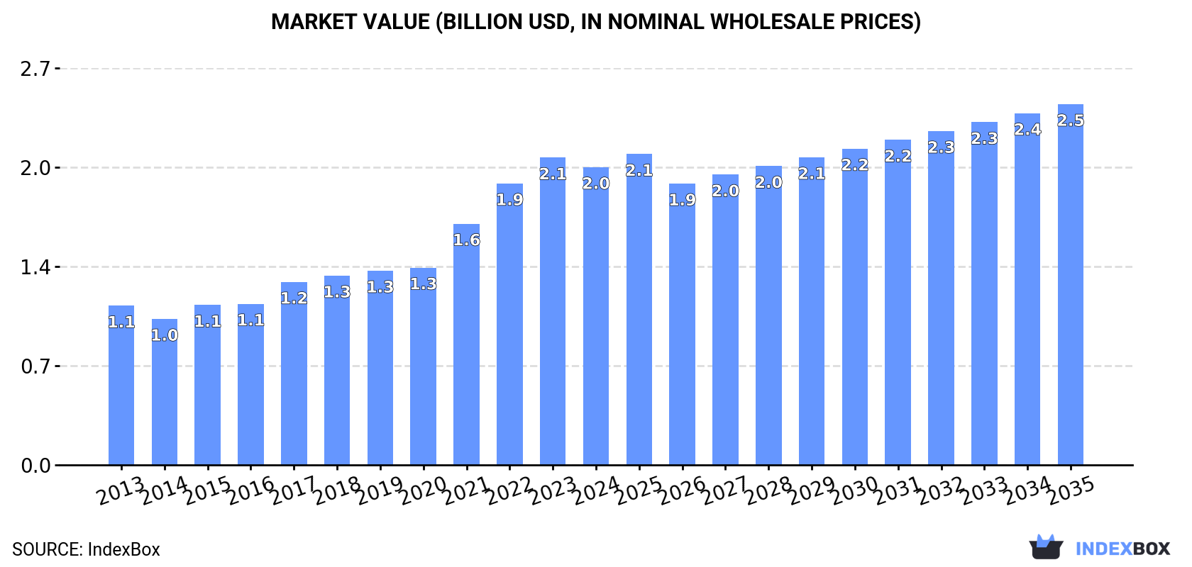 Market Value (billion USD, nominal wholesale prices)