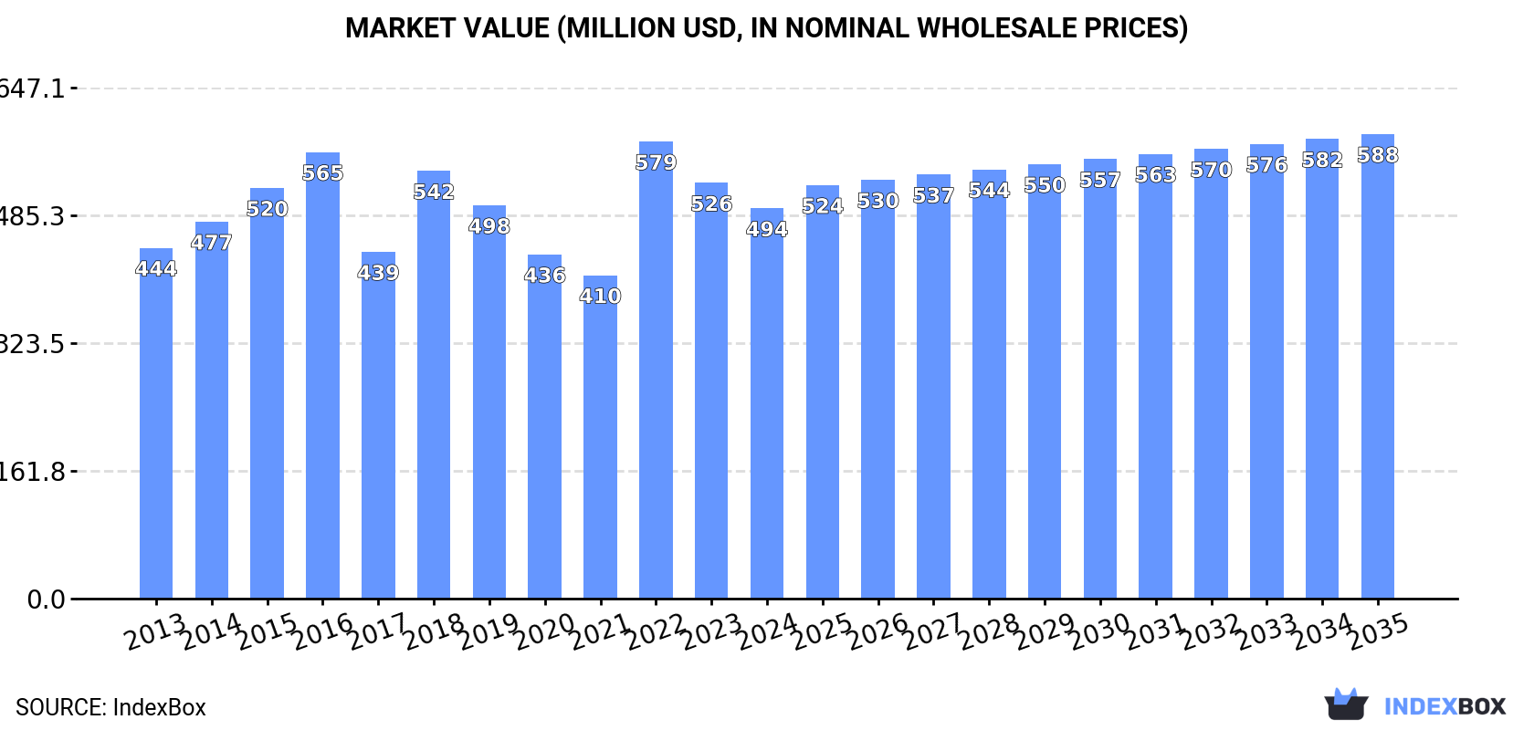 Market Value (million USD, nominal wholesale prices)