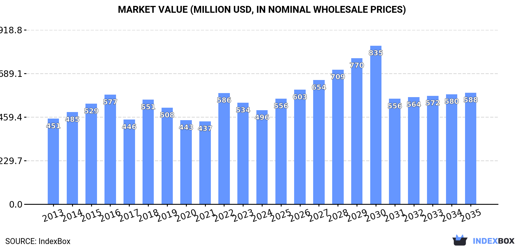 Market Value (million USD, nominal wholesale prices)