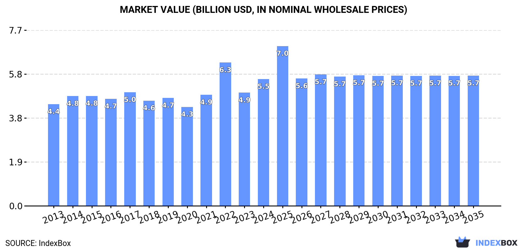Market Value (billion USD, nominal wholesale prices)