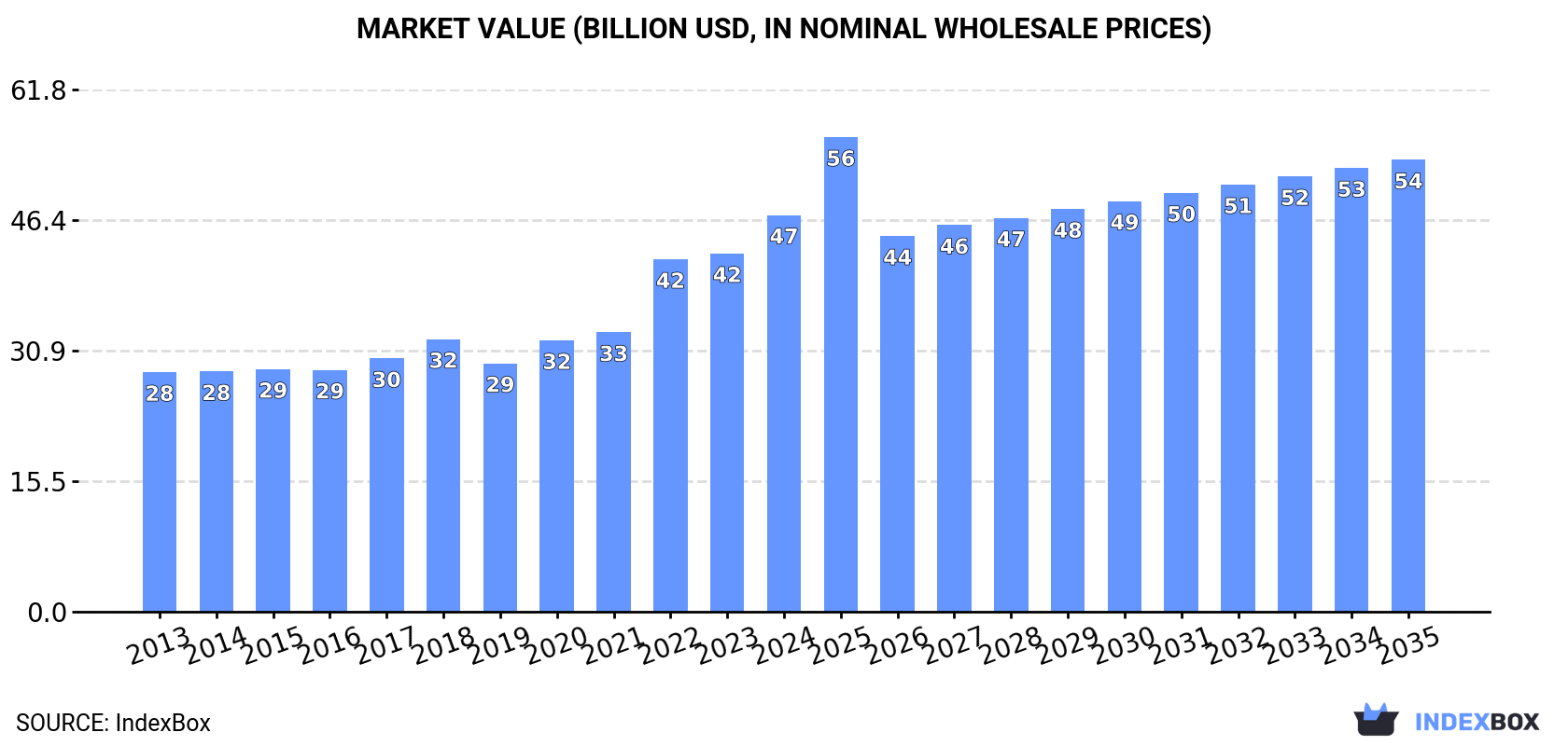 Market Value (billion USD, nominal wholesale prices)