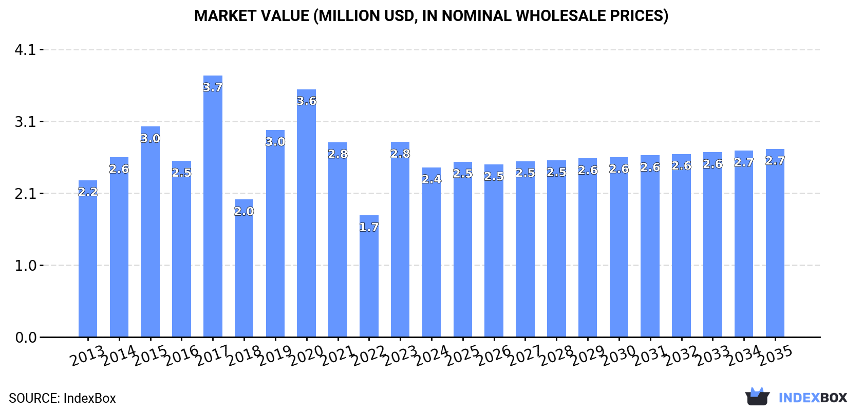 Market Value (million USD, nominal wholesale prices)