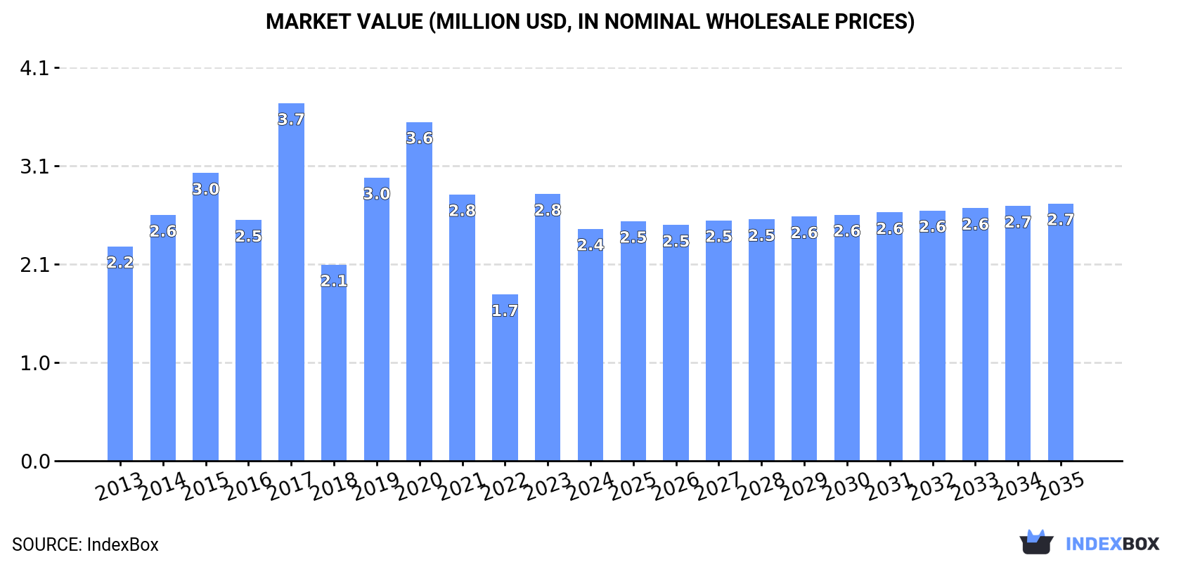 Market Value (million USD, nominal wholesale prices)