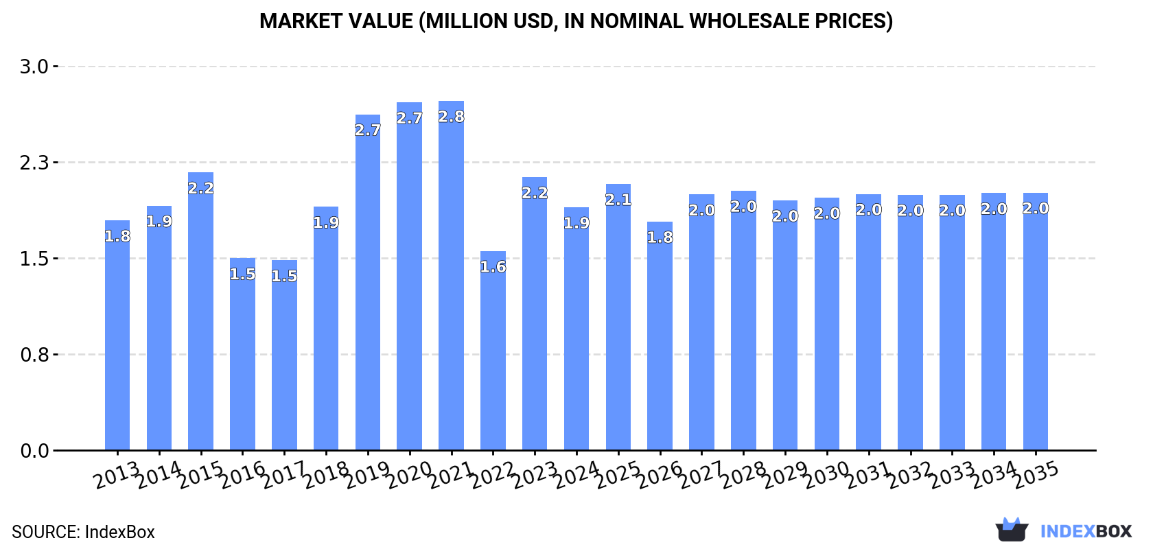 Market Value (million USD, nominal wholesale prices)