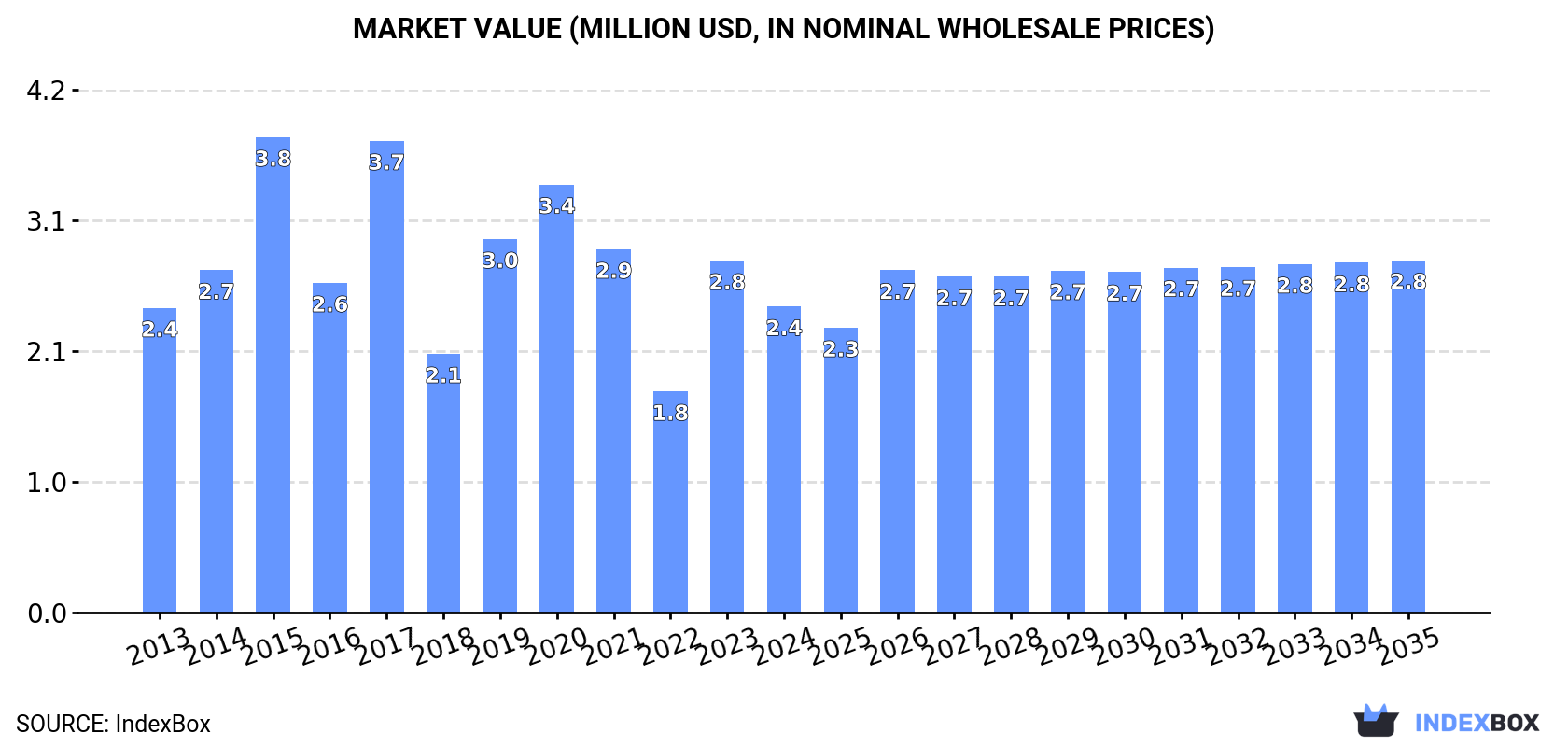 Market Value (million USD, nominal wholesale prices)