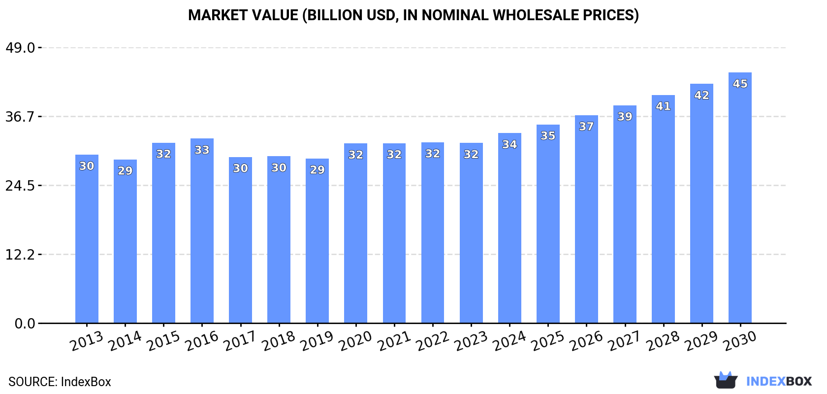 Market Value (billion USD, nominal wholesale prices)