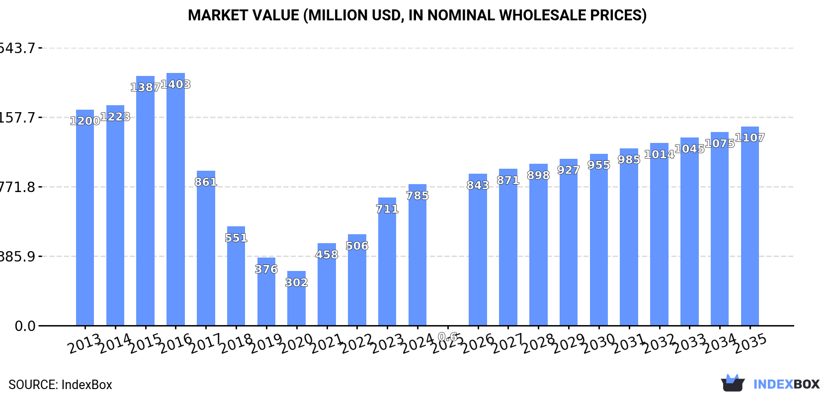 Market Value (million USD, nominal wholesale prices)