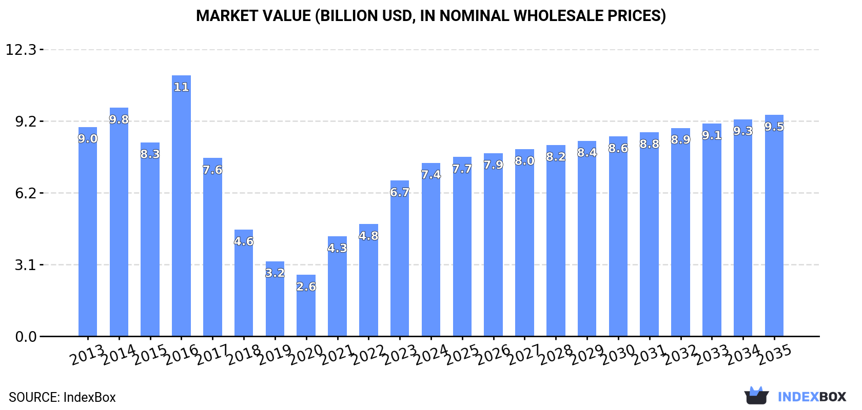 Market Value (billion USD, nominal wholesale prices)