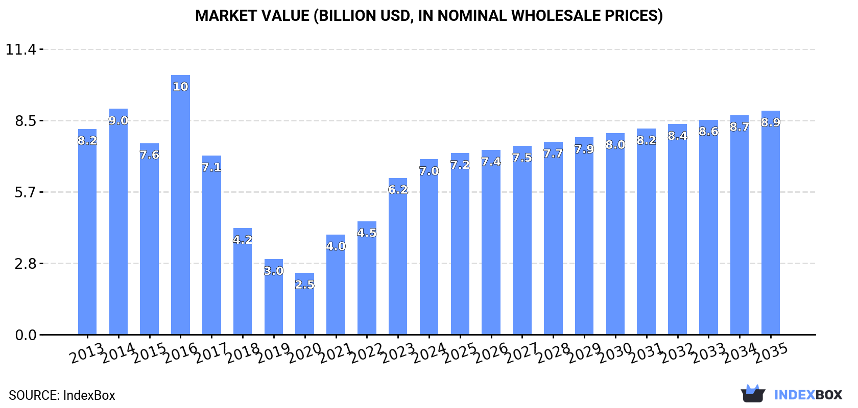 Market Value (billion USD, nominal wholesale prices)