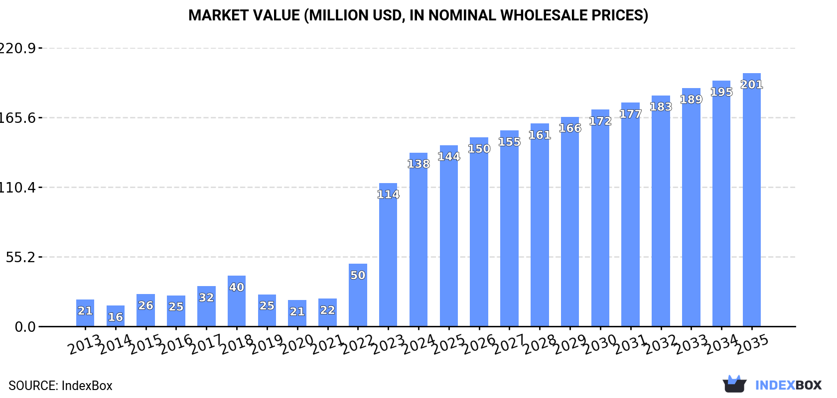 Market Value (million USD, nominal wholesale prices)