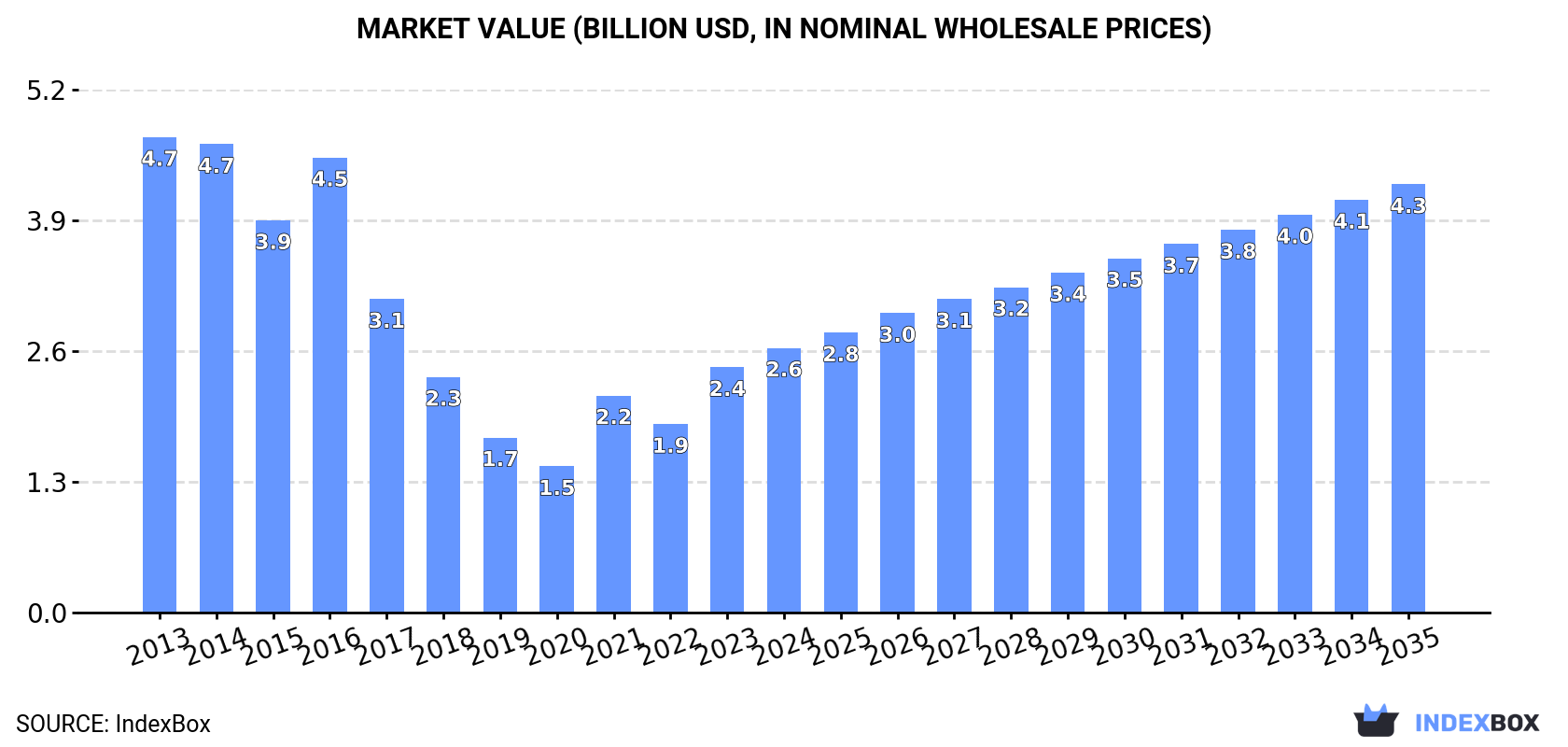 Market Value (billion USD, nominal wholesale prices)