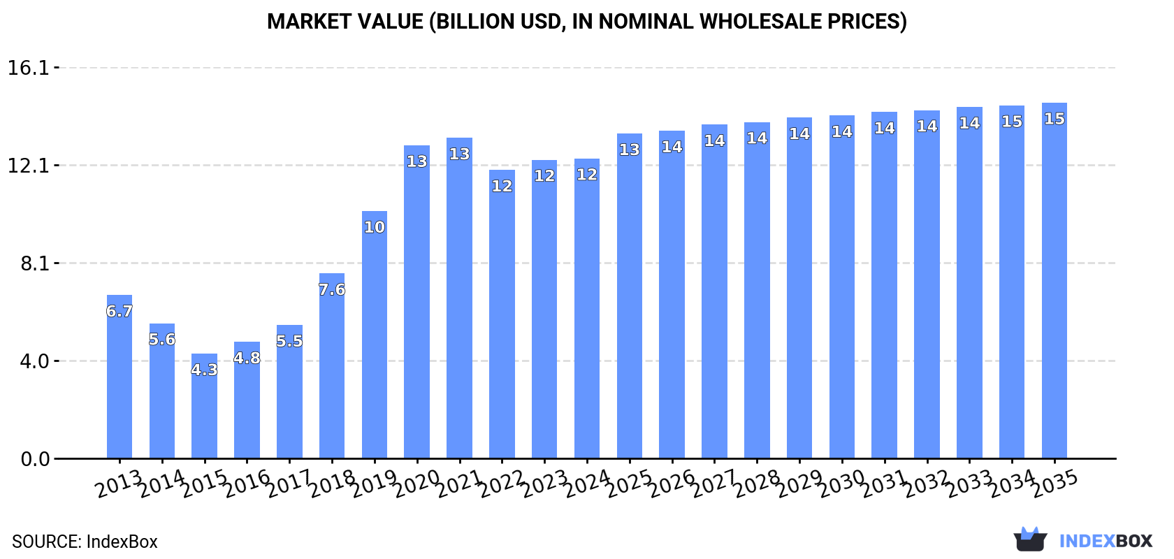 Market Value (billion USD, nominal wholesale prices)