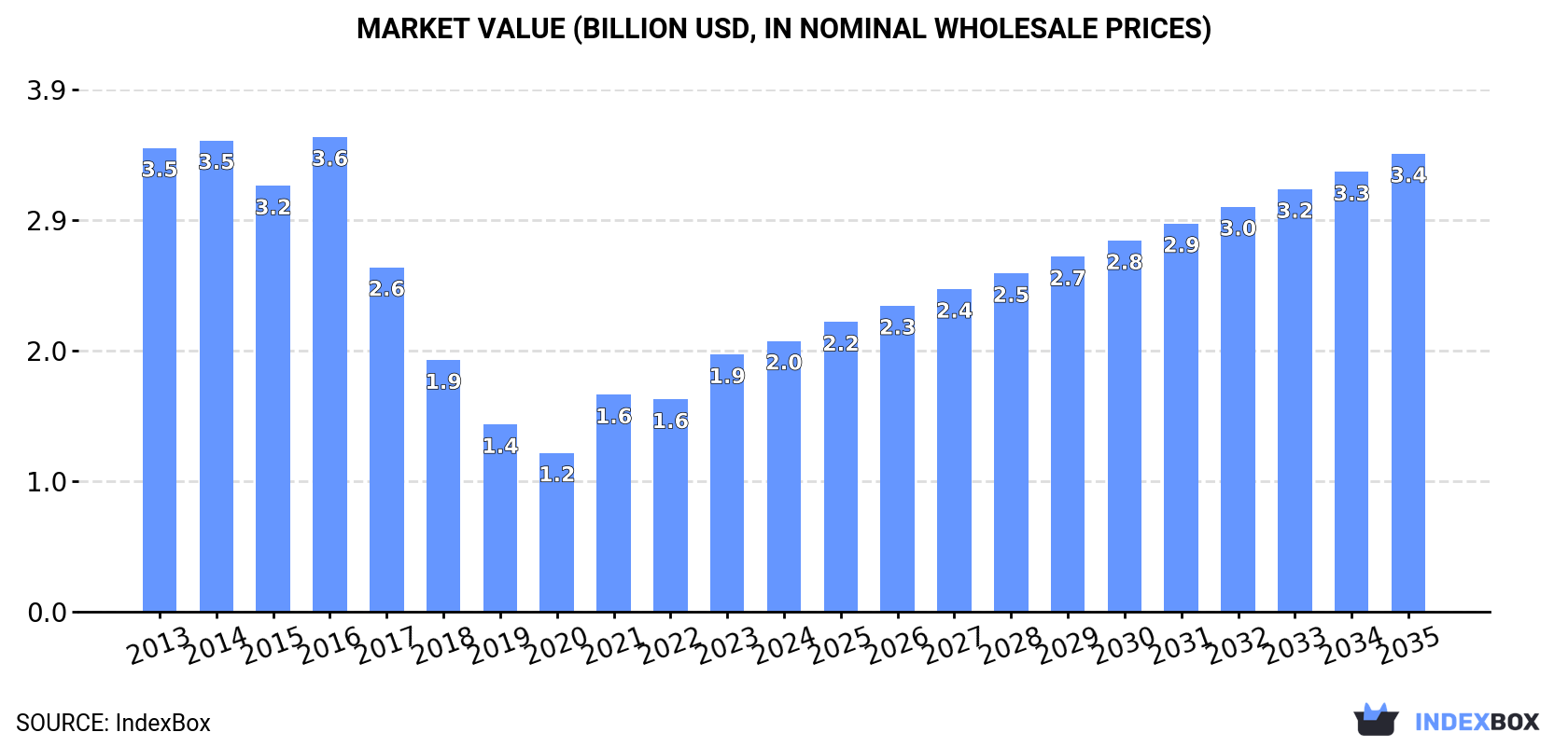Market Value (billion USD, nominal wholesale prices)