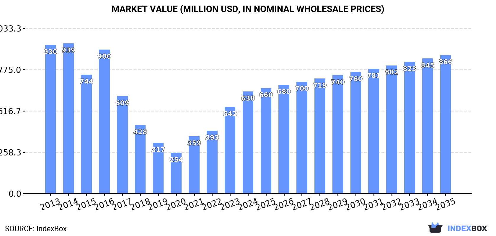 Market Value (million USD, nominal wholesale prices)