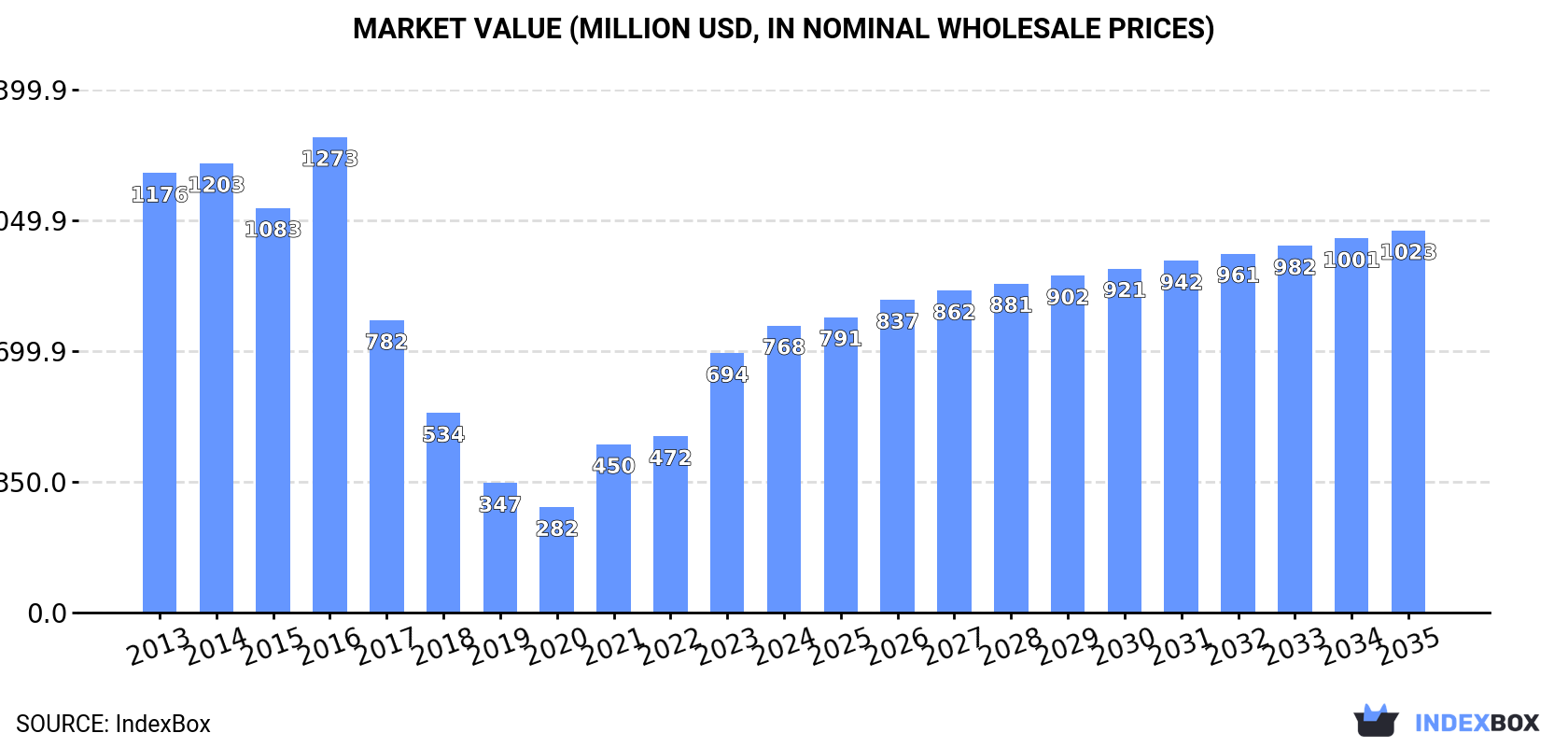 Market Value (million USD, nominal wholesale prices)