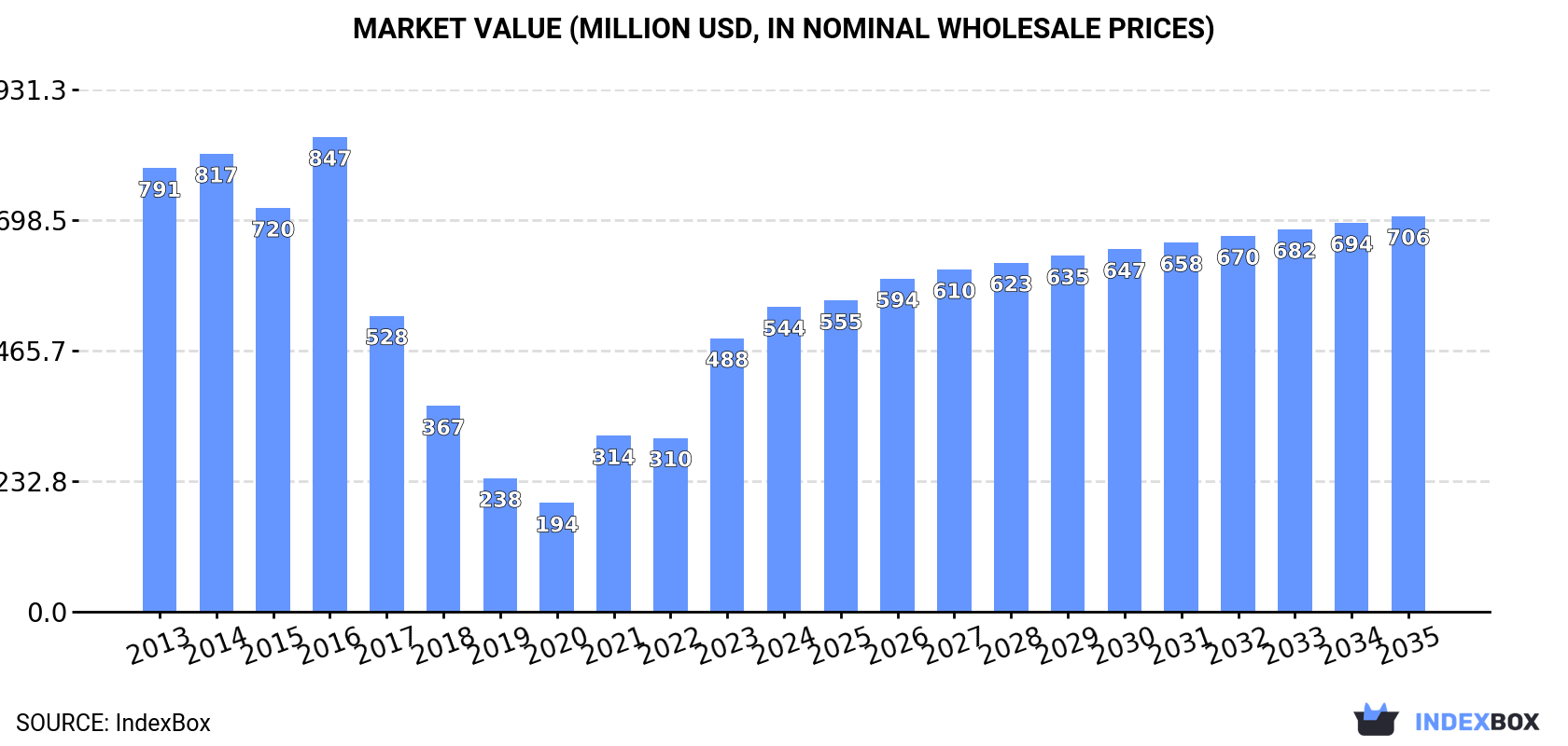 Market Value (million USD, nominal wholesale prices)