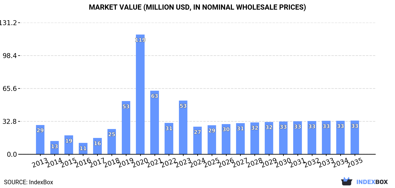 Market Value (million USD, nominal wholesale prices)