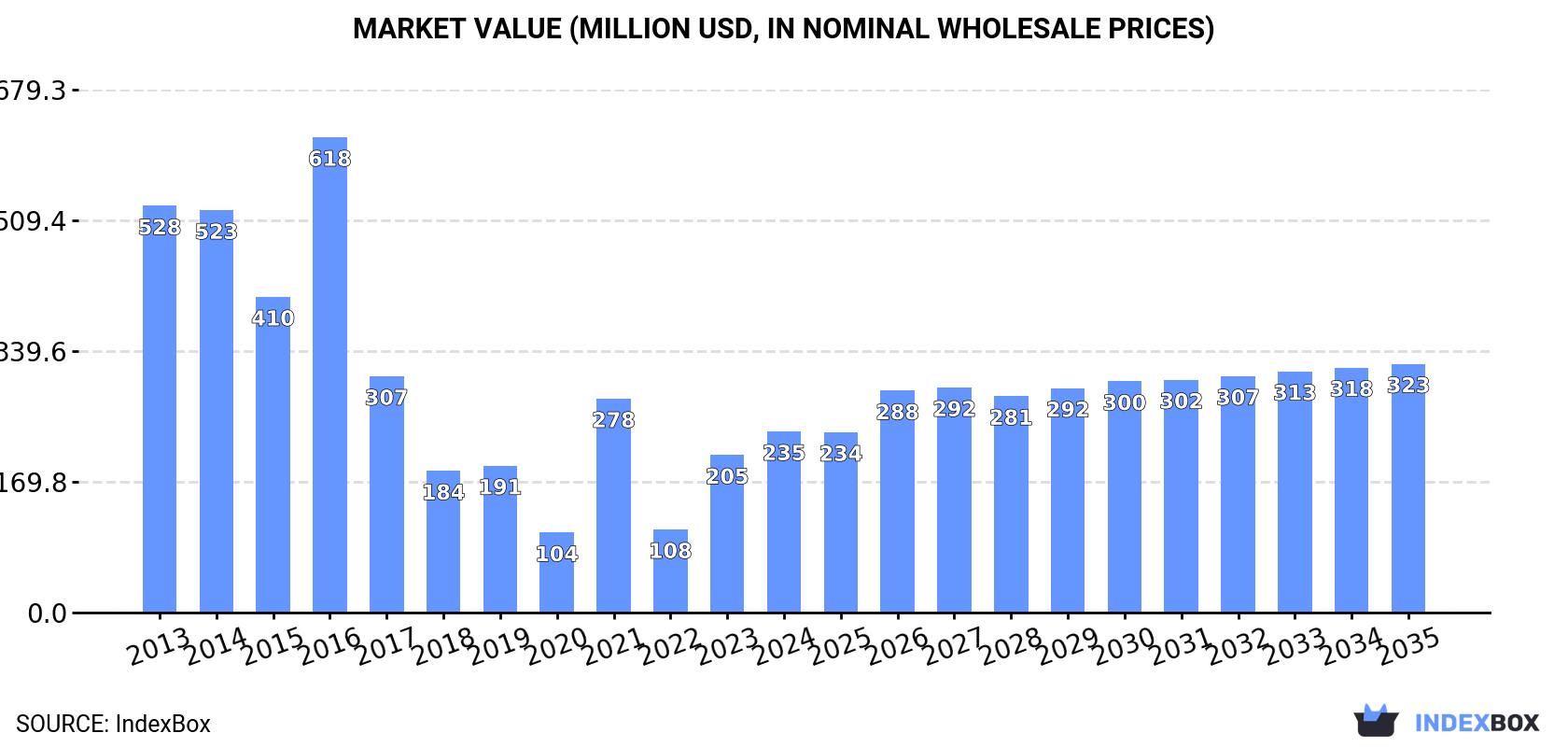 Market Value (million USD, nominal wholesale prices)
