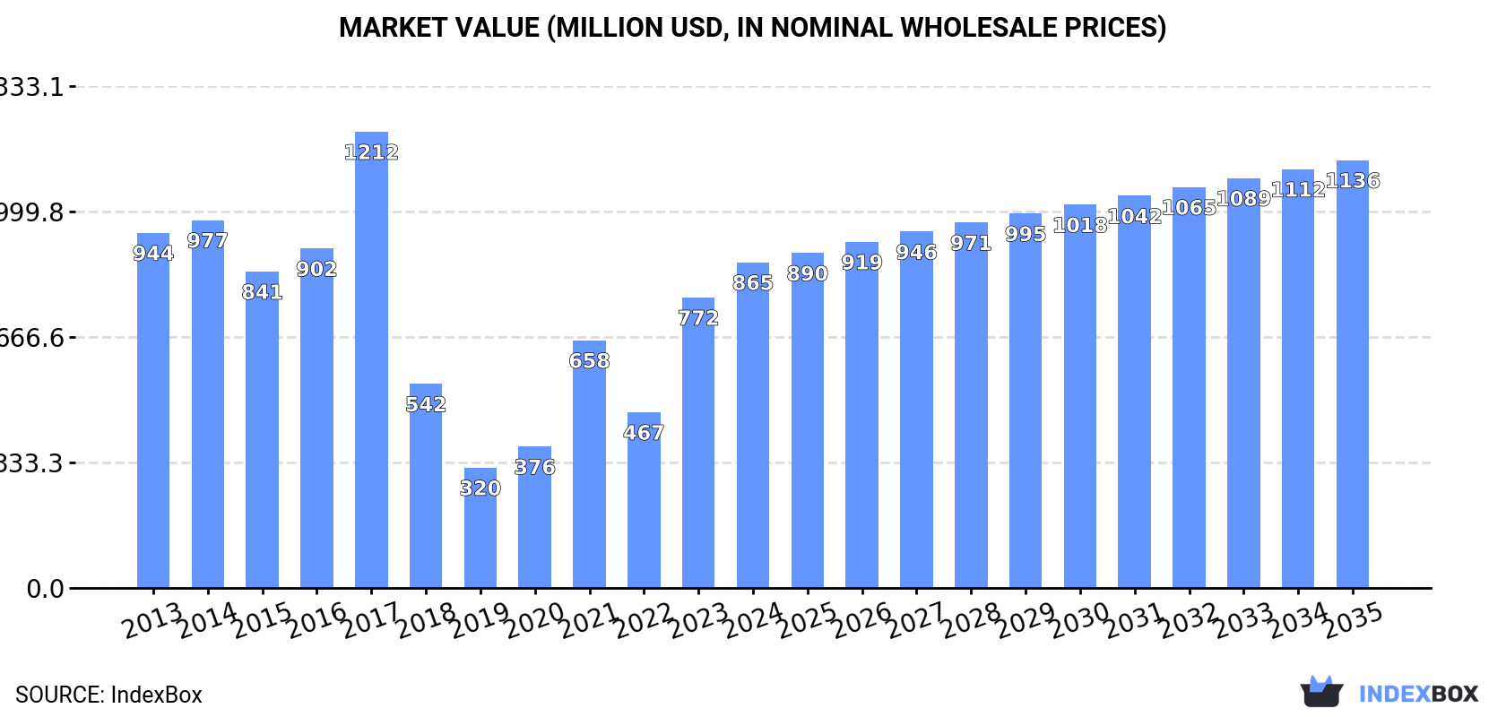 Market Value (million USD, nominal wholesale prices)