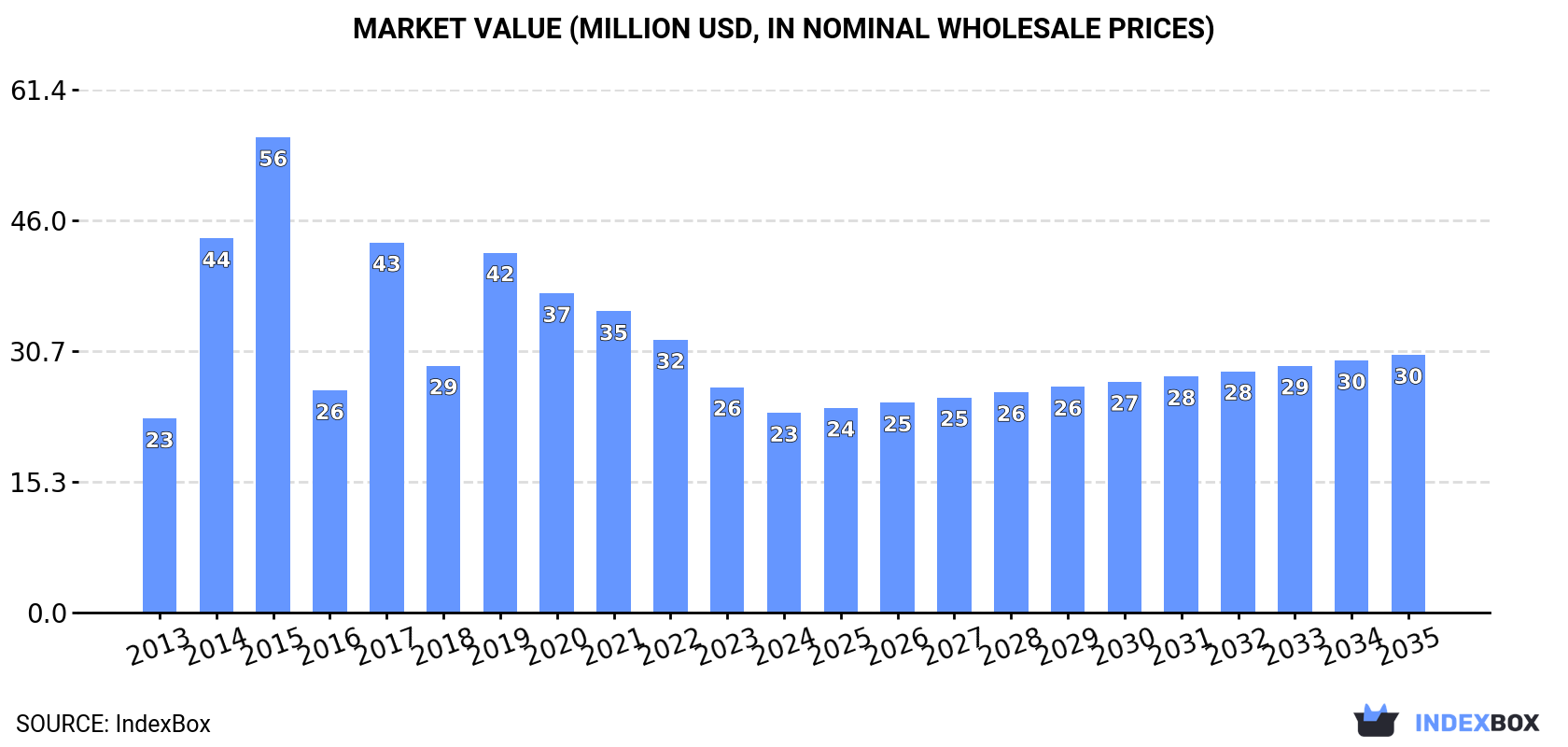 Market Value (million USD, nominal wholesale prices)