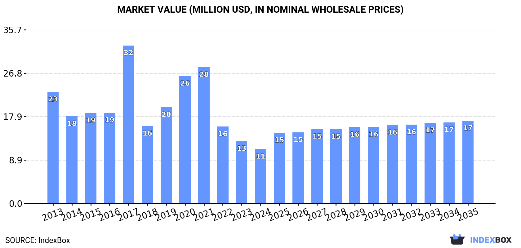 Market Value (million USD, nominal wholesale prices)