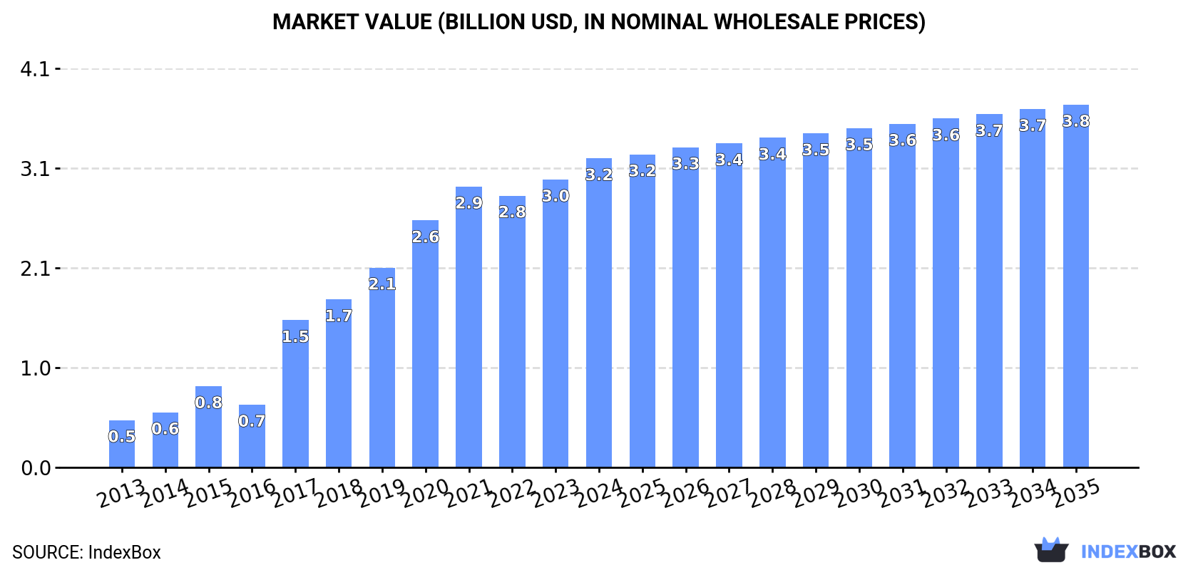 Market Value (billion USD, nominal wholesale prices)
