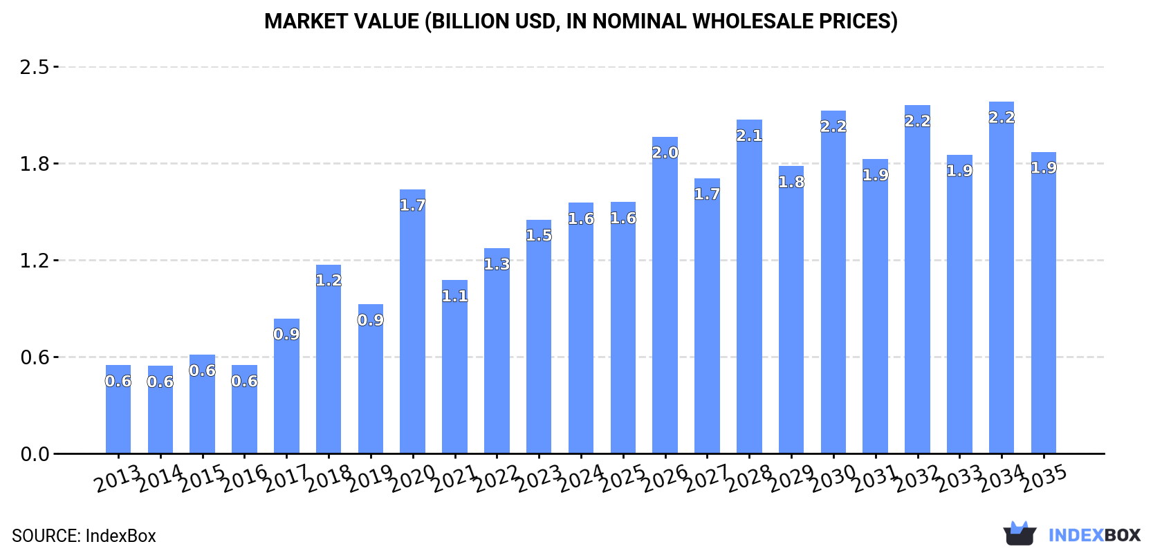 Market Value (billion USD, nominal wholesale prices)