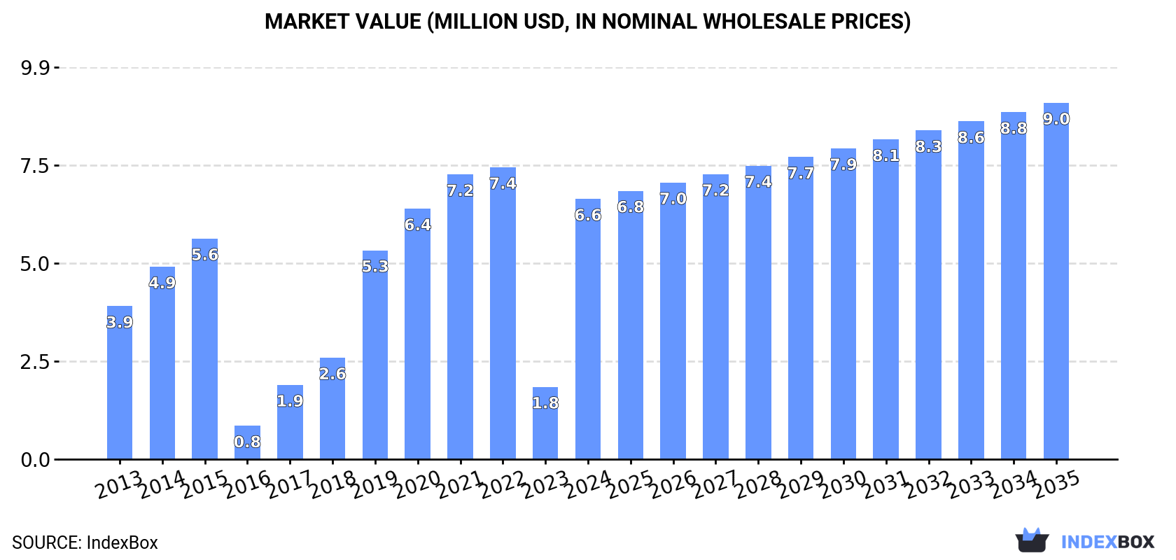Market Value (million USD, nominal wholesale prices)