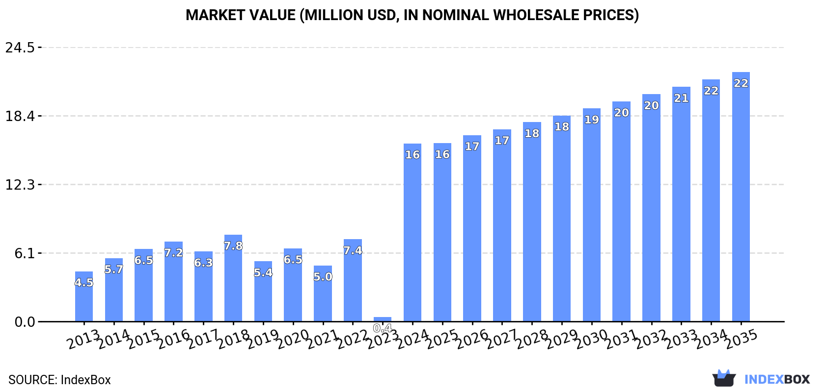 Market Value (million USD, nominal wholesale prices)