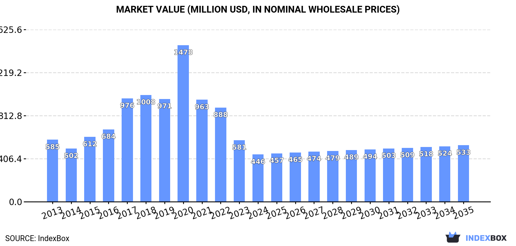 Market Value (million USD, nominal wholesale prices)