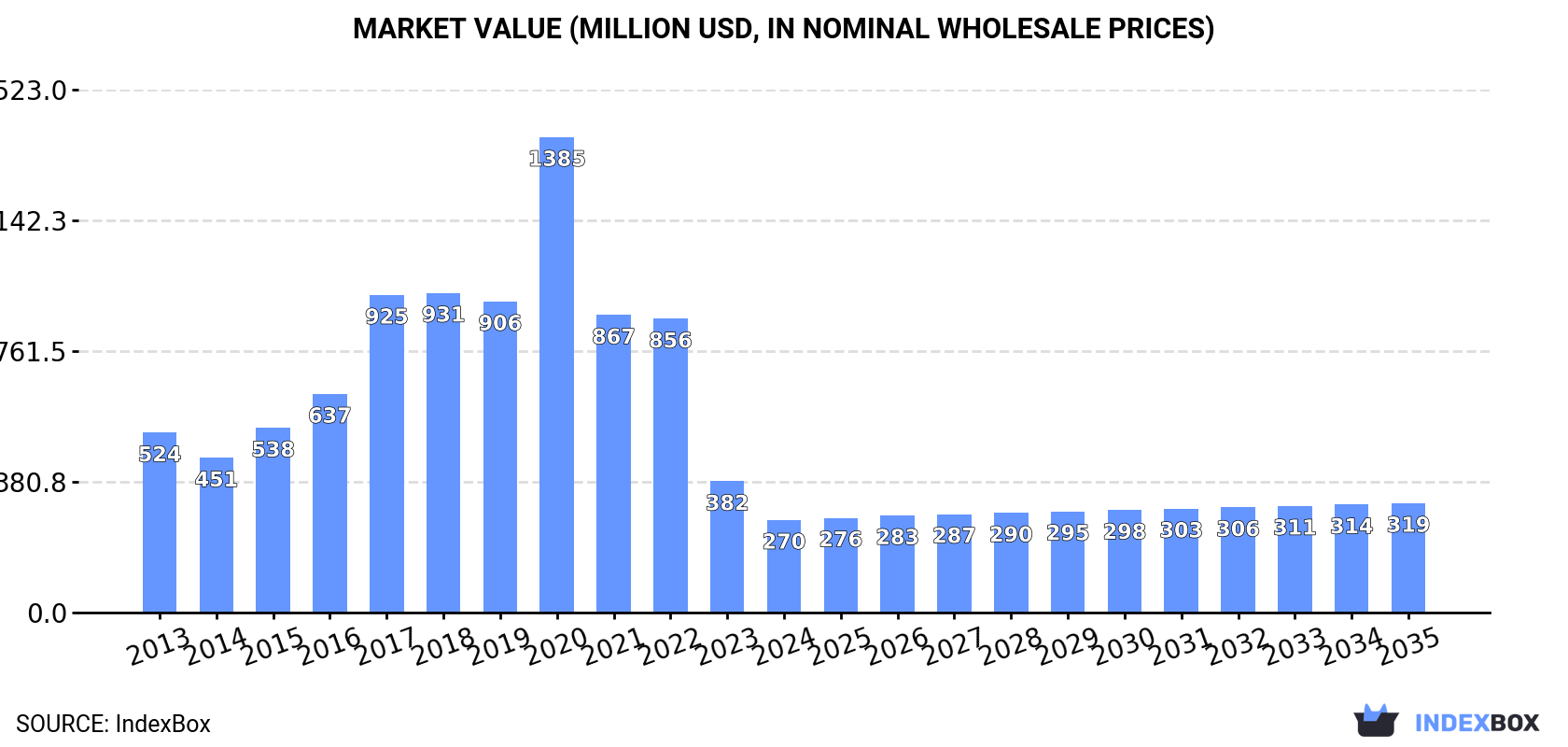Market Value (million USD, nominal wholesale prices)