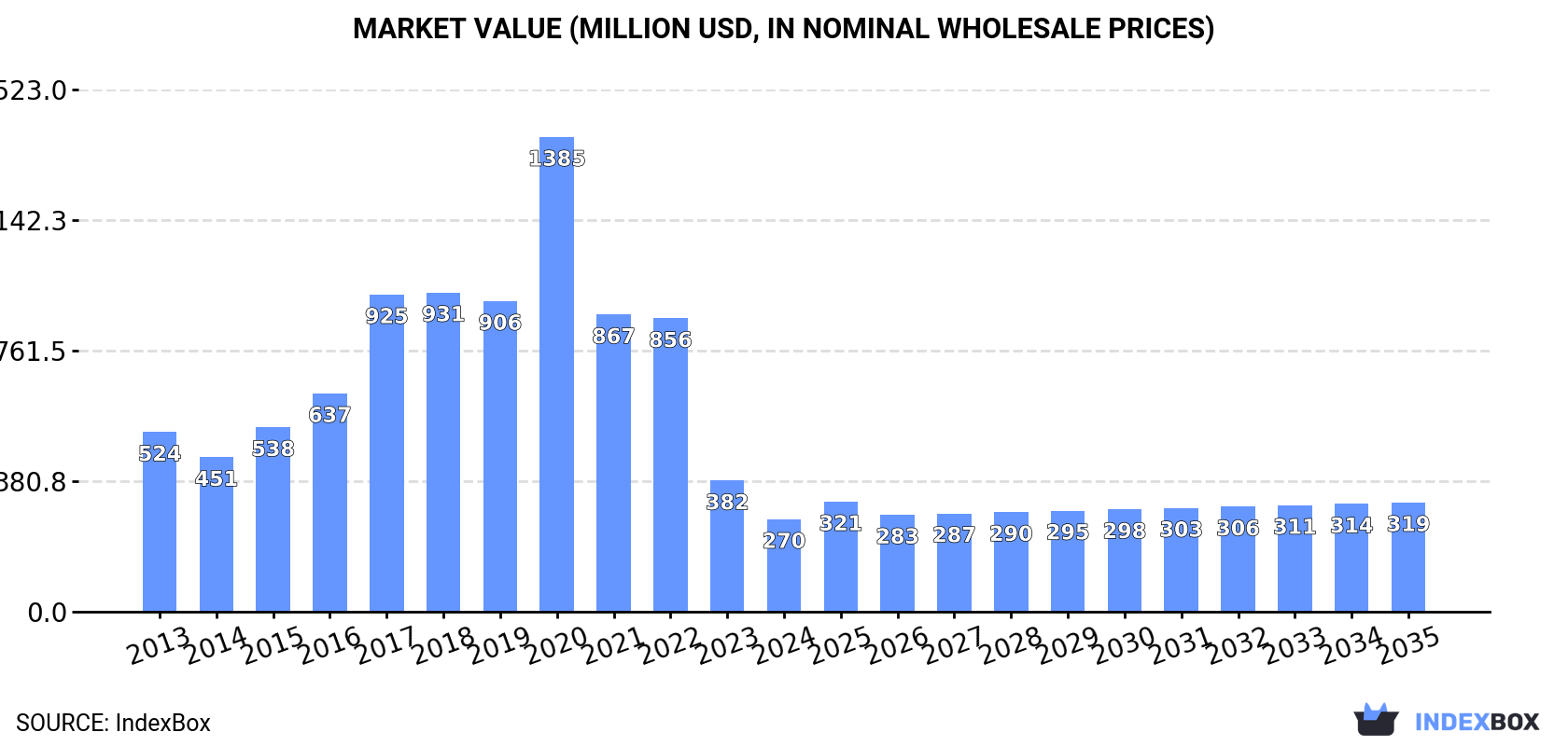 Market Value (million USD, nominal wholesale prices)