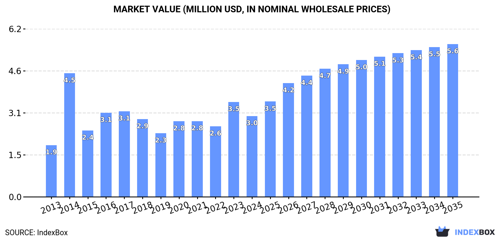Market Value (million USD, nominal wholesale prices)