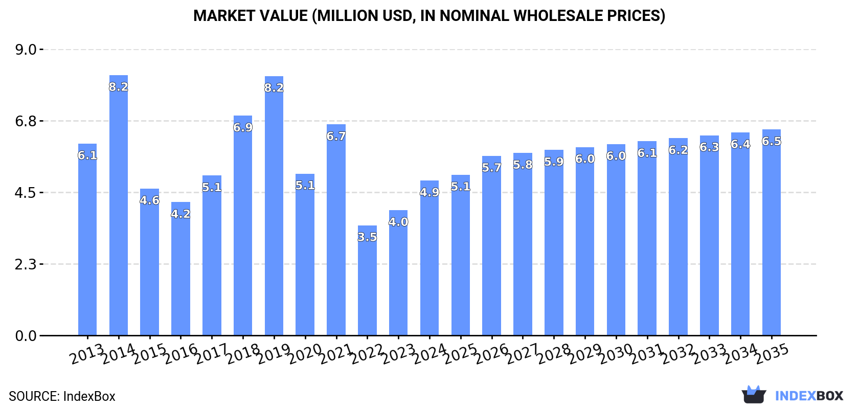 Market Value (million USD, nominal wholesale prices)