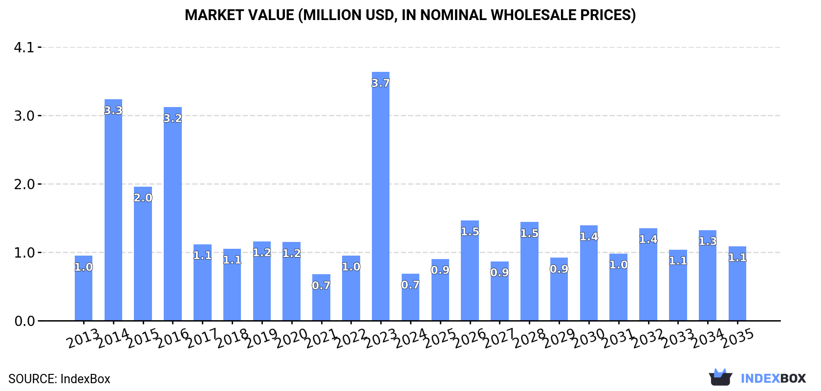 Market Value (million USD, nominal wholesale prices)