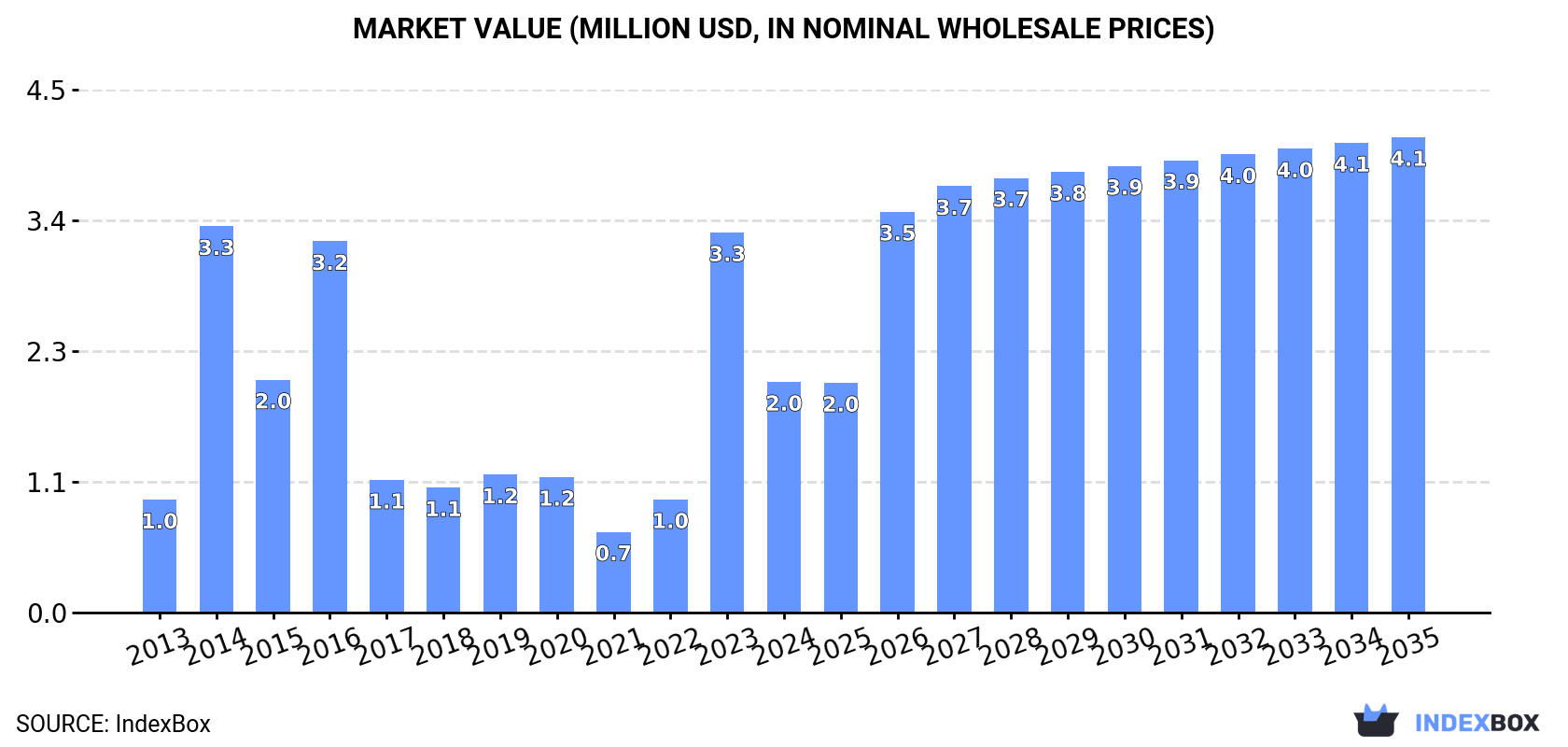 Market Value (million USD, nominal wholesale prices)
