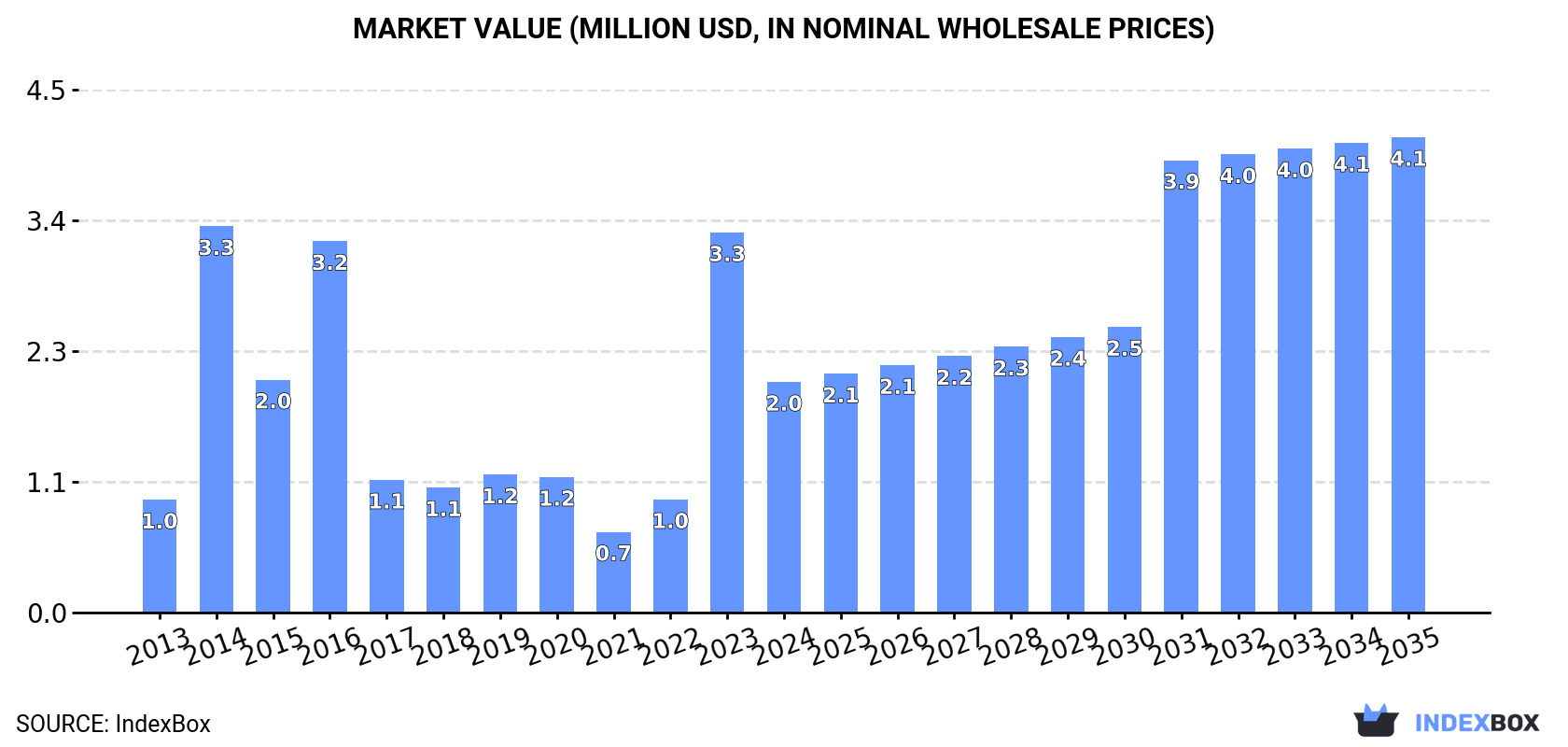 Market Value (million USD, nominal wholesale prices)