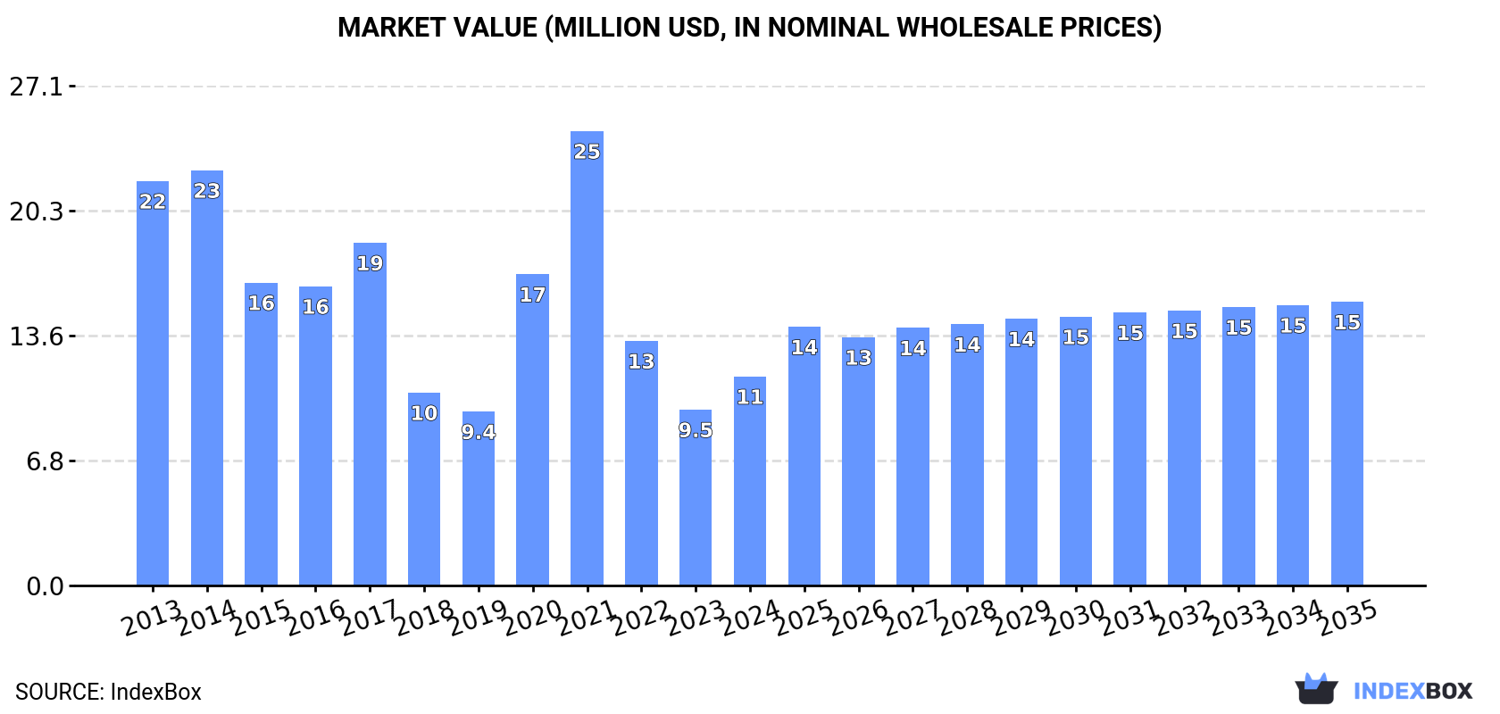 Market Value (million USD, nominal wholesale prices)