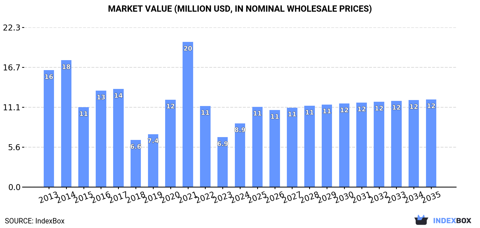 Market Value (million USD, nominal wholesale prices)