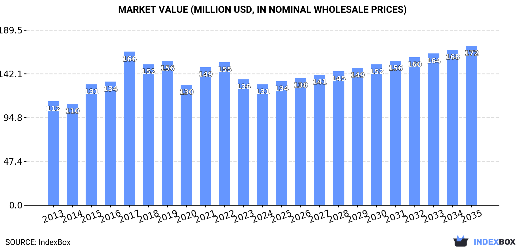 Market Value (million USD, nominal wholesale prices)