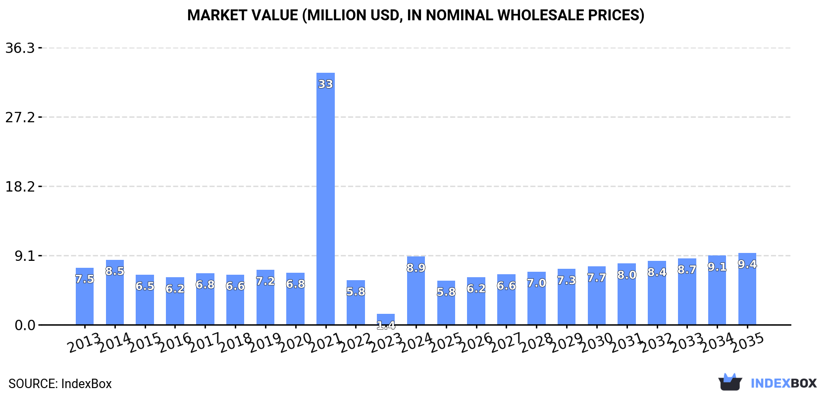 Market Value (million USD, nominal wholesale prices)